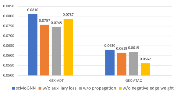 [2203.01884] Graph Neural Networks for Multimodal Single-Cell Data Integration