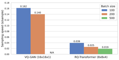 [2203.01941] Autoregressive Image Generation using Residual Quantization