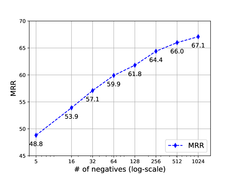 [2203.02167] SimKGC: Simple Contrastive Knowledge Graph Completion with Pre-trained Language Models