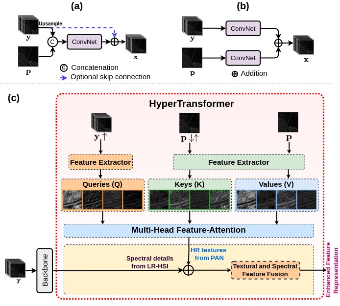 [2203.02503] HyperTransformer: A Textural and Spectral Feature Fusion Transformer for Pansharpening