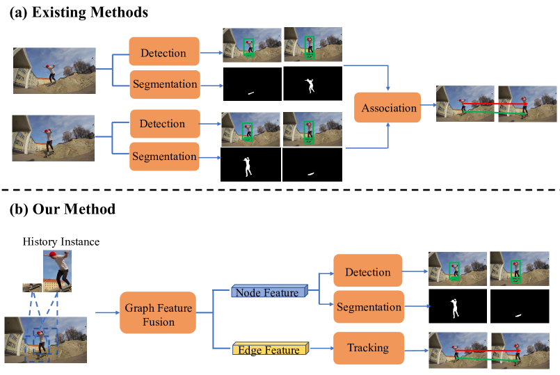 [2203.03145] End-to-End Video Instance Segmentation via Spatial-Temporal Graph Neural Networks