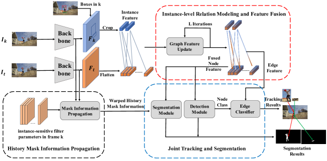 [2203.03145] End-to-End Video Instance Segmentation via Spatial-Temporal Graph Neural Networks
