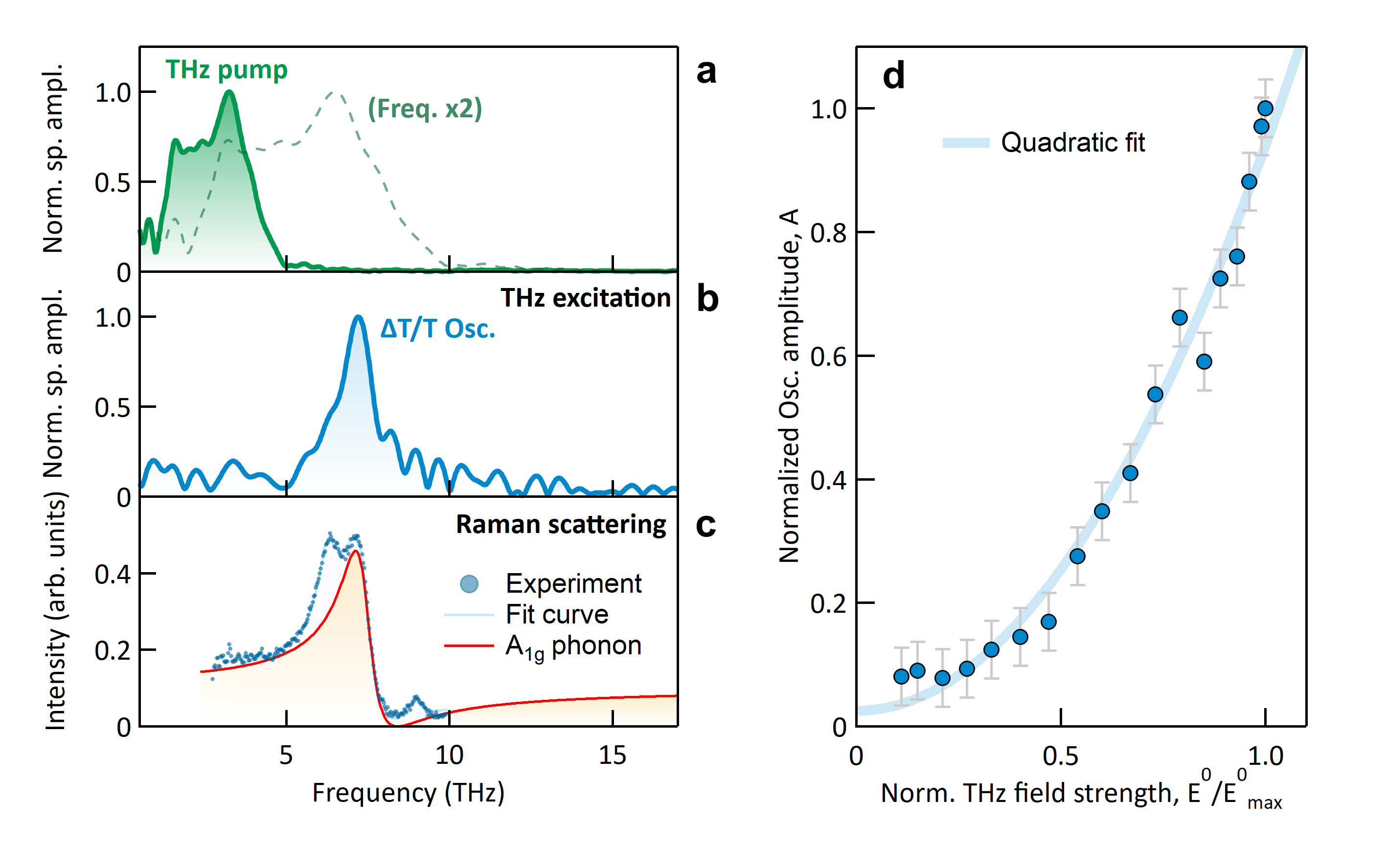 [2203.03656] Terahertz displacive excitation of a coherent Raman-active ...