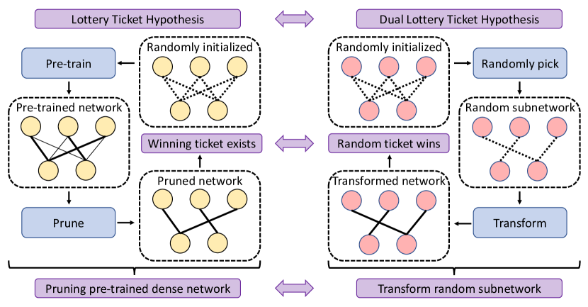 [2203.04248] Dual Lottery Ticket Hypothesis