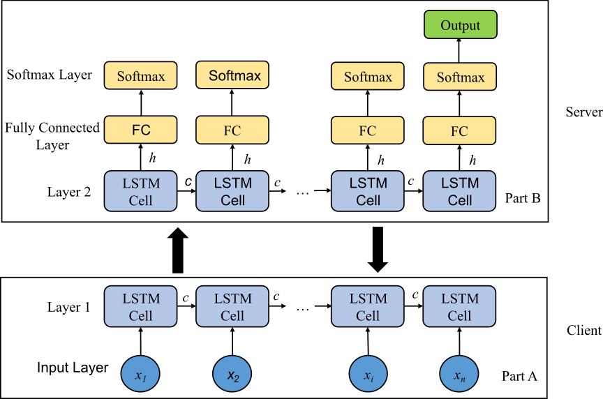 [2203.04305] LSTMSPLIT: Effective SPLIT Learning based LSTM on ...