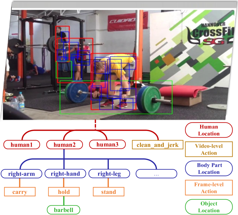 [2203.04476] Part-level Action Parsing via a Pose-guided Coarse-to-Fine Framework