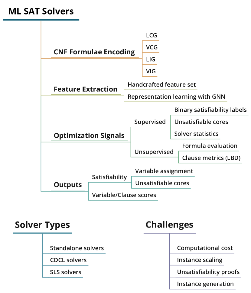 [2203.04755] Machine Learning Methods in Solving the Boolean Satisfiability Problem