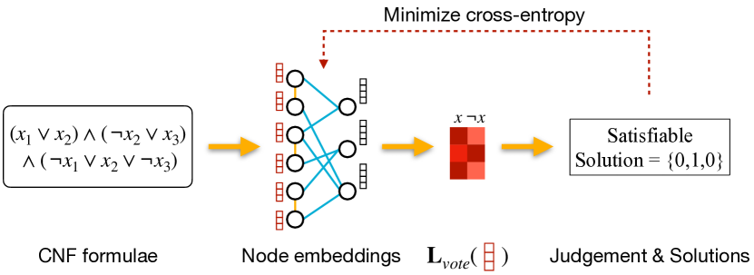 [2203.04755] Machine Learning Methods in Solving the Boolean Satisfiability Problem