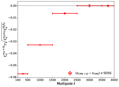 [2203.04809] Impact of thermal SZ effect on cross-correlations between Planck CMB lensing and ...