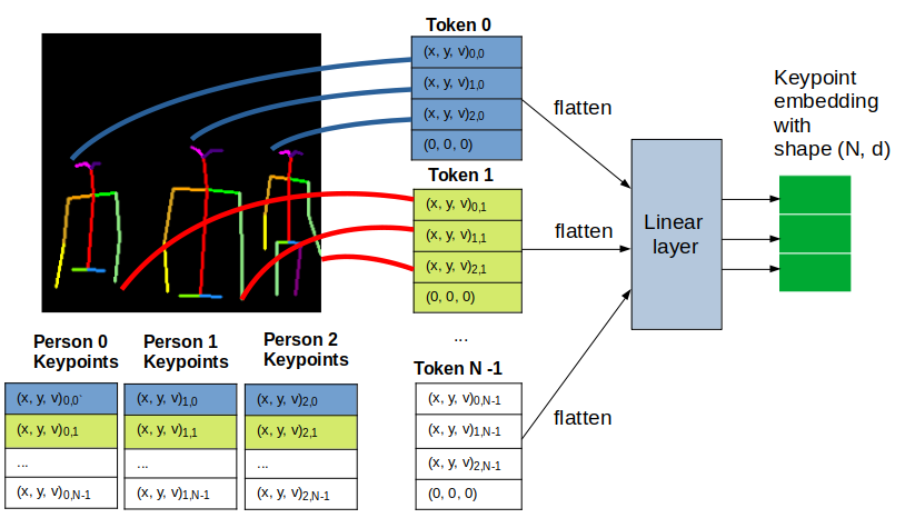 [2203.04907] KPE: Keypoint Pose Encoding for Transformer-based Image Generation
