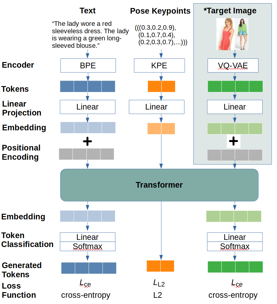 [2203.04907] KPE: Keypoint Pose Encoding for Transformer-based Image Generation