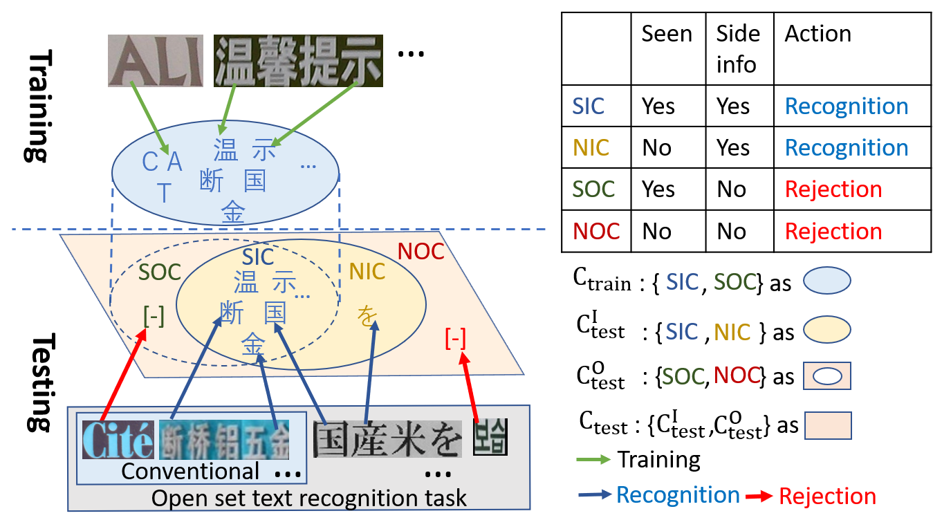 [2203.05179] Towards Open-Set Text Recognition via Label-to-Prototype Learning
