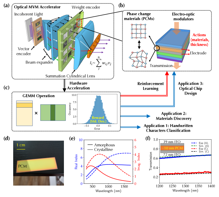 [2203.06061] Device-system Co-design of Photonic Neuromorphic Processor using Reinforcement Learning