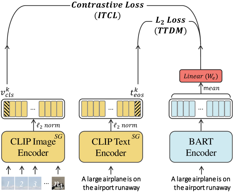 [2203.06386] Enabling Multimodal Generation on CLIP via Vision-Language ...