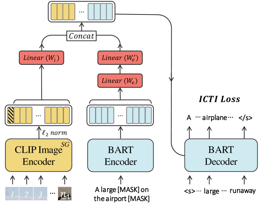 [2203.06386] Enabling Multimodal Generation on CLIP via Vision-Language ...