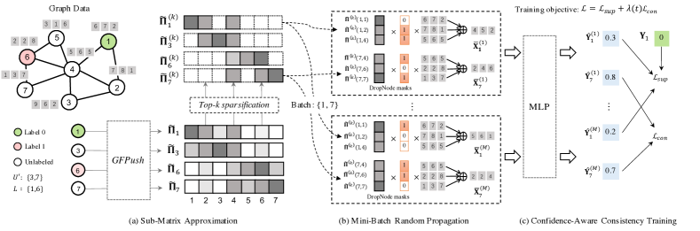 [2203.06389] GRAND+: Scalable Graph Random Neural Networks
