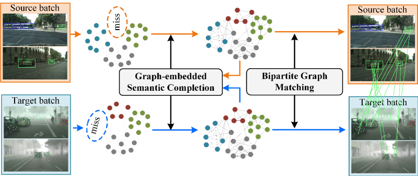 [2203.06398] SIGMA: Semantic-complete Graph Matching for Domain Adaptive Object Detection