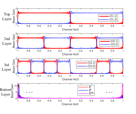 [2203.06438] Hierarchical Codebook based Multiuser Beam Training for Millimeter Massive MIMO