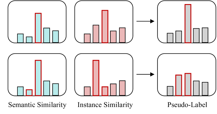 [2203.06915] SimMatch: Semi-supervised Learning with Similarity Matching