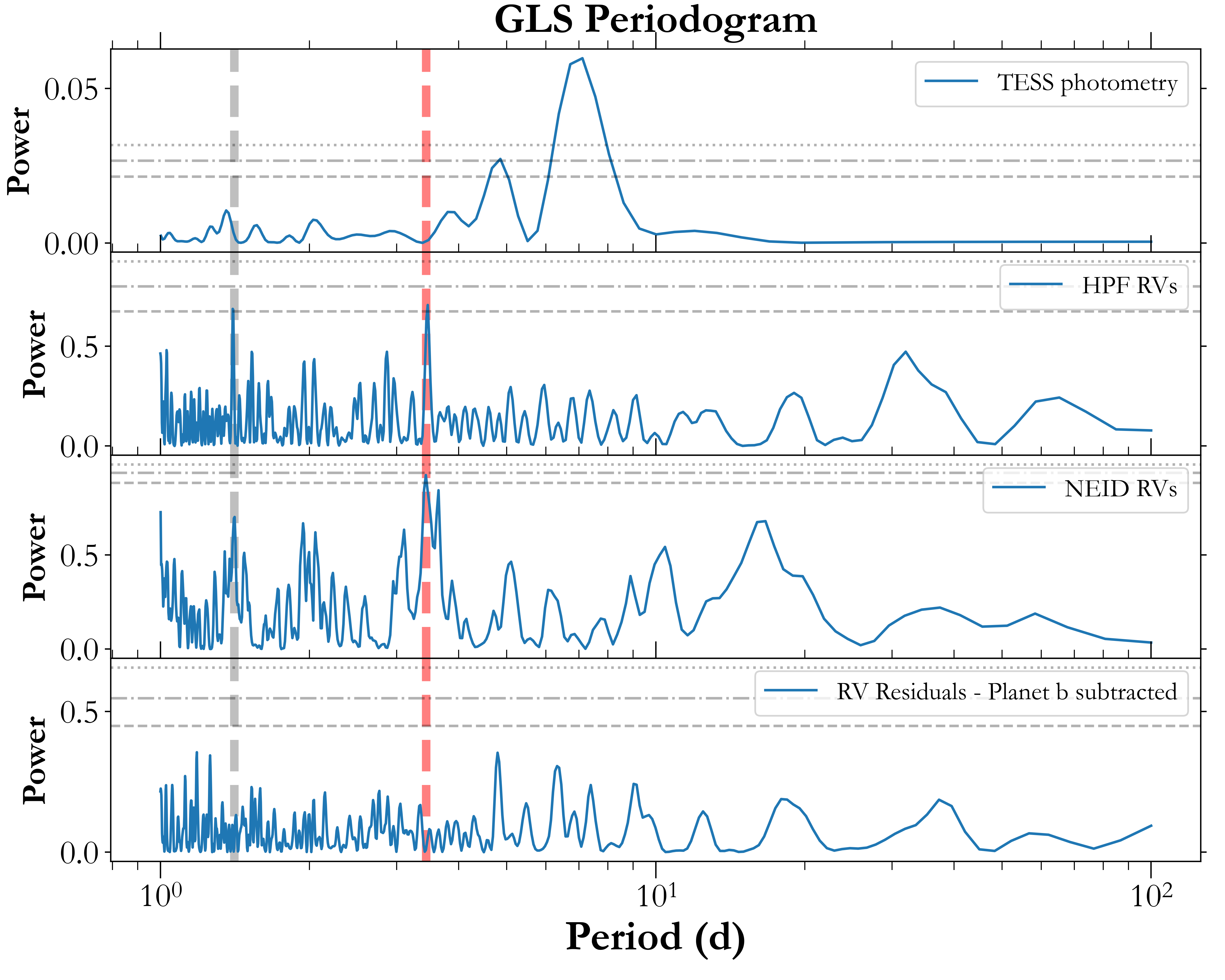 [2203.07178] TOI-3757 b: A low density gas giant orbiting a solar ...