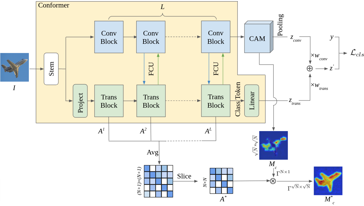 [2203.07239] TransCAM: Transformer Attention-based CAM Refinement for Weakly Supervised Semantic ...