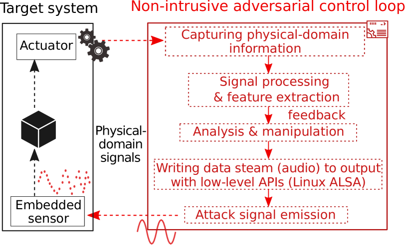 [2203.07670] Towards Adversarial Control Loops in Sensor Attacks: A Case Study to Control the ...