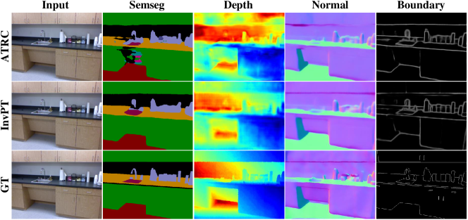 [2203.07997] InvPT: Inverted Pyramid Multi-task Transformer for Dense Scene Understanding