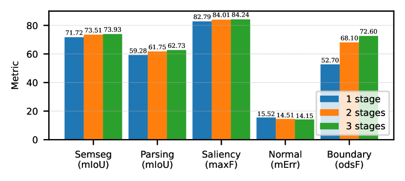 [2203.07997] InvPT: Inverted Pyramid Multi-task Transformer for Dense Scene Understanding