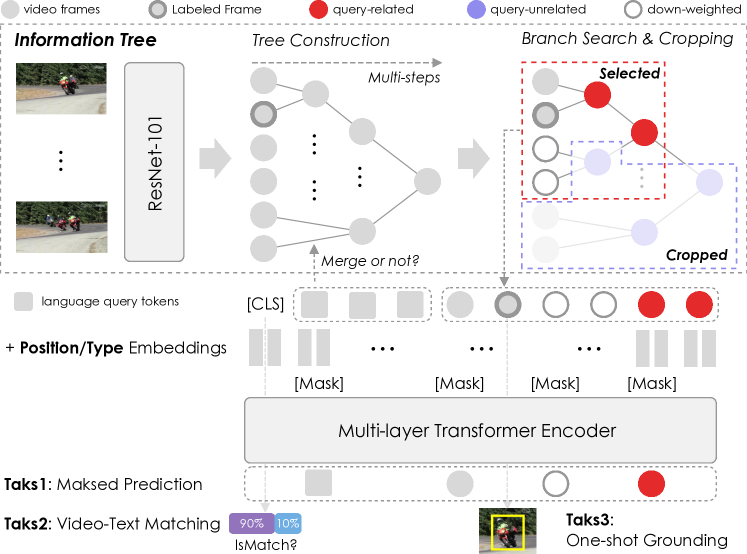 [2203.08013] End-to-End Modeling via Information Tree for One-Shot Natural Language Spatial ...