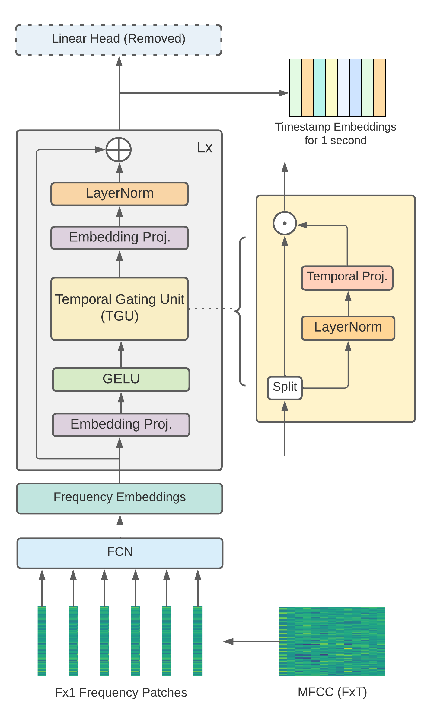 [2203.08490] Learning Audio Representations with MLPs