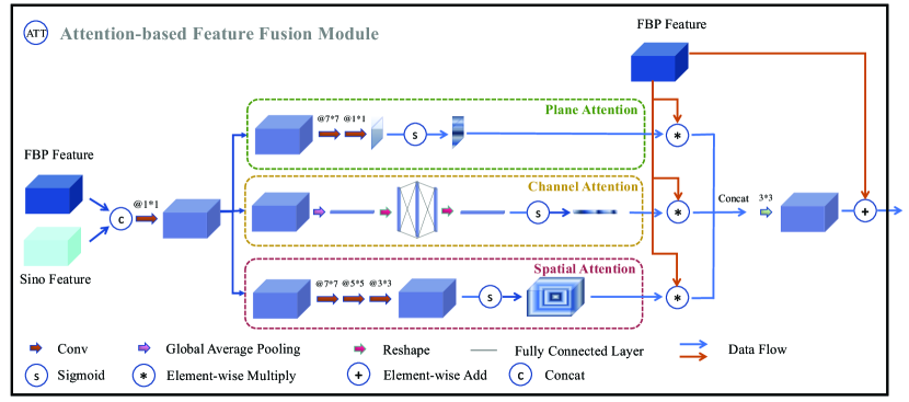 [2203.09169] Dual-domain Attention-based Deep Network for Sparse-view CT Artifact Reduction