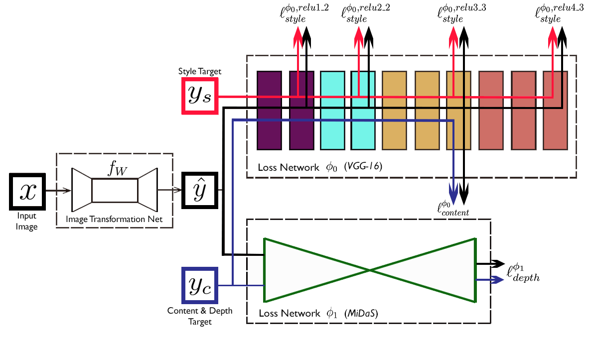 [2203.09242] Depth-aware Neural Style Transfer using Instance Normalization