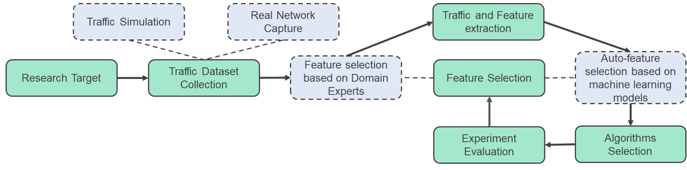 [2203.09332] Machine Learning for Encrypted Malicious Traffic Detection: Approaches, Datasets ...