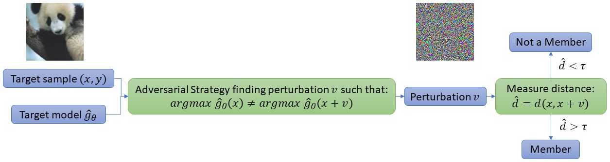 [2203.09566] Leveraging Adversarial Examples to Quantify Membership ...