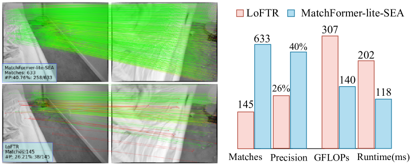 [2203.09645] MatchFormer: Interleaving Attention in Transformers for Feature Matching