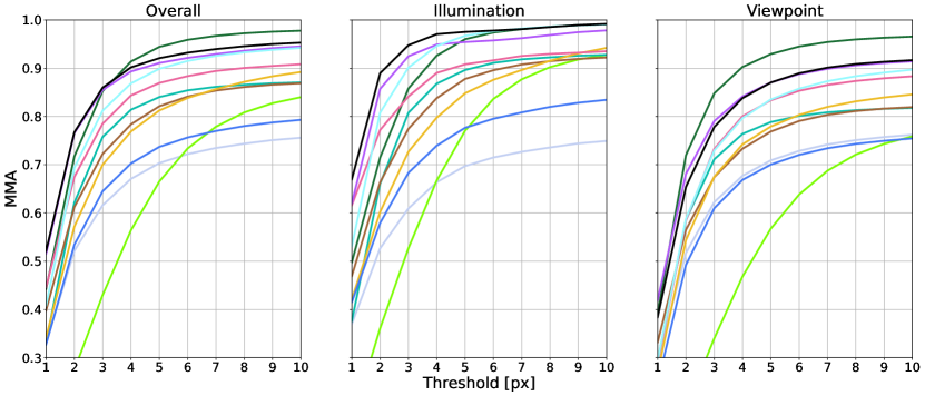 [2203.09645] MatchFormer: Interleaving Attention in Transformers for Feature Matching