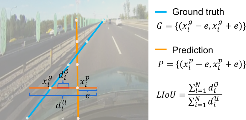 [2203.10350] CLRNet: Cross Layer Refinement Network for Lane Detection