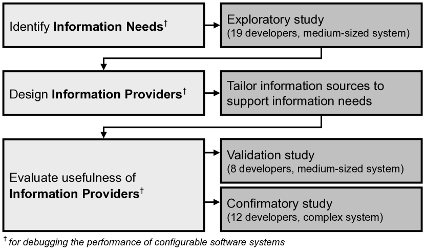 [2203.10356] On Debugging the Performance of Configurable Software Systems: Developer Needs and ...