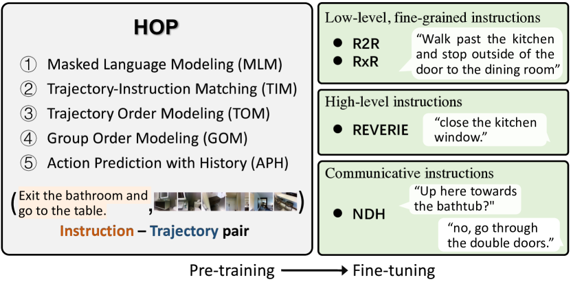 [2203.11591] HOP: History-and-Order Aware Pre-training for Vision-and ...