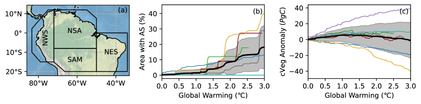 [2203.11744] Evidence of Amazon rainforest dieback in CMIP6 models