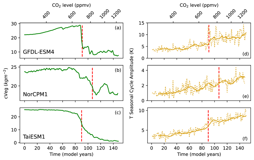 [2203.11744] Evidence of Amazon rainforest dieback in CMIP6 models