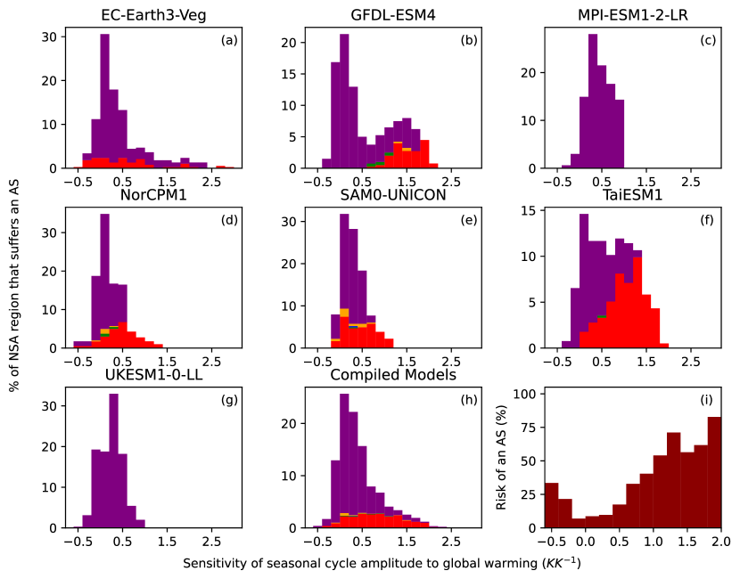 [2203.11744] Evidence of Amazon rainforest dieback in CMIP6 models