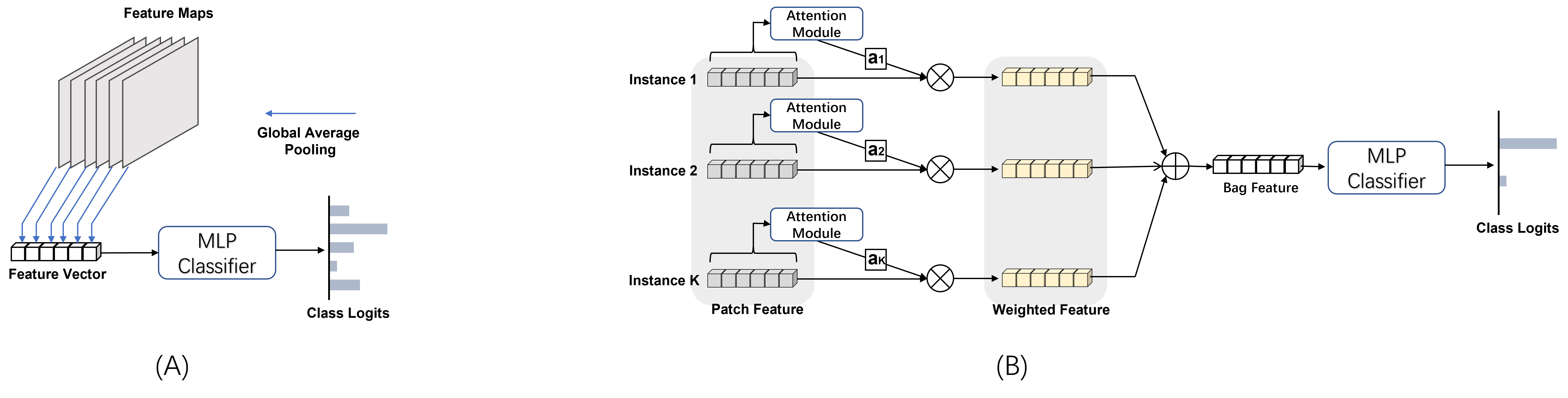 [2203.12081] DTFD-MIL: Double-Tier Feature Distillation Multiple Instance Learning for ...