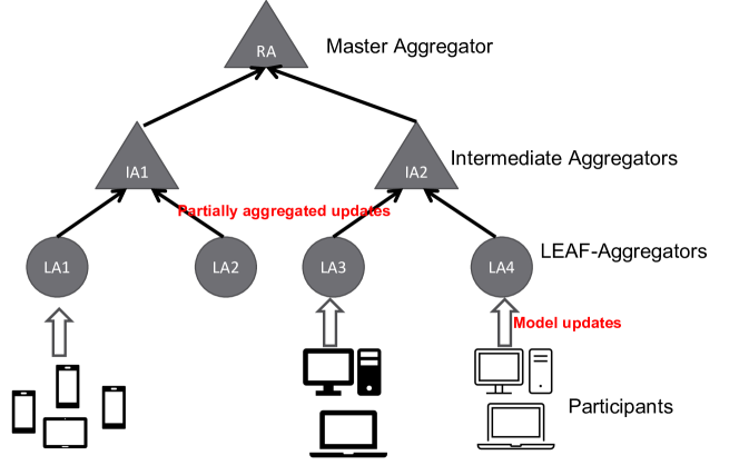 [2203.12163] Adaptive Aggregation For Federated Learning