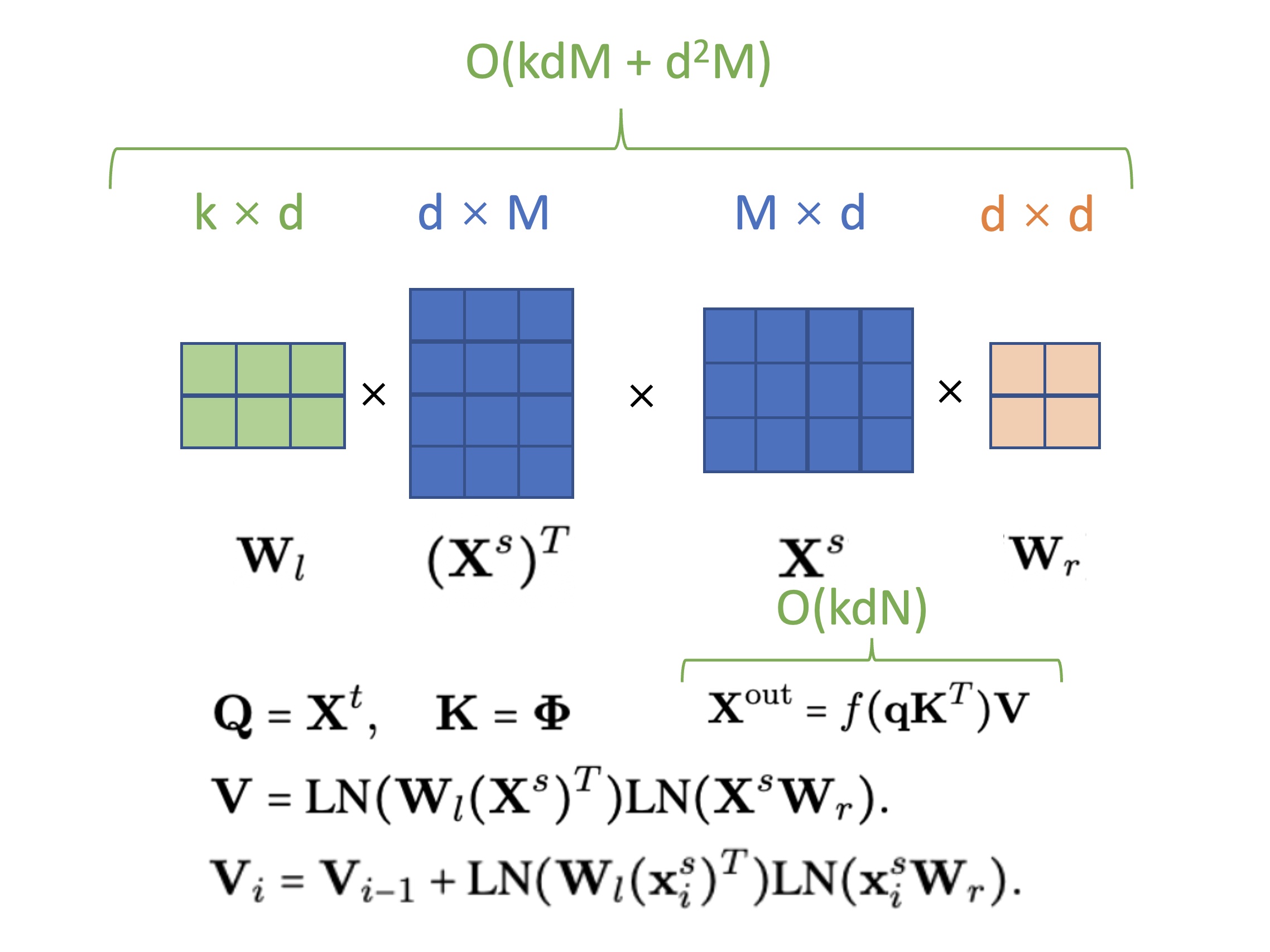 [2203.12644] Linearizing Transformer with Key-Value Memory