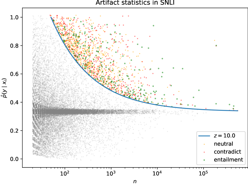 [2203.12942] Generating Data to Mitigate Spurious Correlations in Natural Language Inference ...