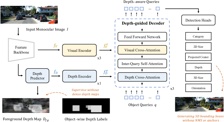 [2203.13310] MonoDETR: Depth-guided Transformer for Monocular 3D Object Detection