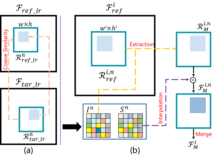[2203.13963] Transformer-empowered Multi-scale Contextual Matching and Aggregation for Multi ...