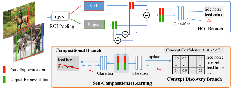 [2203.14272] Discovering Human-Object Interaction Concepts via Self-Compositional Learning