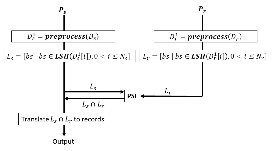 [2203.14284] Privacy-preserving record linkage using local sensitive ...